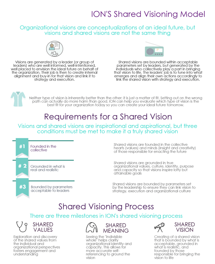 Shared Visioning | ION Consulting